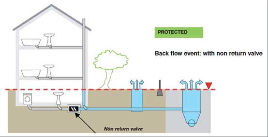 Mastering the When and Where of Non-Return Valve Installation - Athena ...